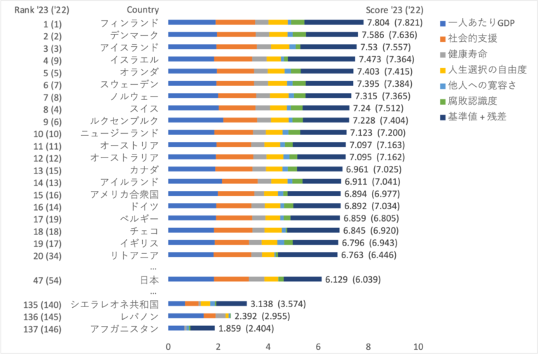 世界幸福度ランキング2023。6年連続1位のフィンランドは日本よりも幸せ？ | rootus（ルータス）