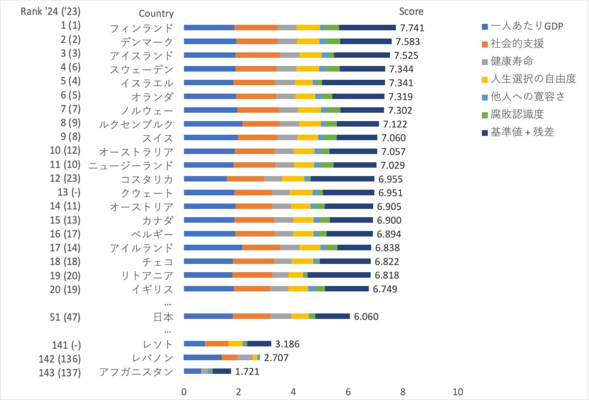 【2024年】世界幸福度ランキング1位はフィンランド。世代間の大きなギャップが浮彫に | rootus（ルータス）